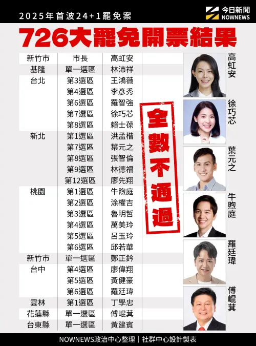 726大罷免／罷免案全軍覆沒！矢板明夫感慨：天發出的奇怪聲音 | 國際要聞 | 全球 | NOWnews今日新聞