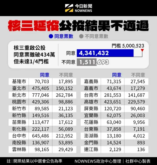 823罷免與公投開票一次看！罷免案7比0未過關 核三延役未達門檻 | 政治快訊 | 要聞 | NOWnews今日新聞