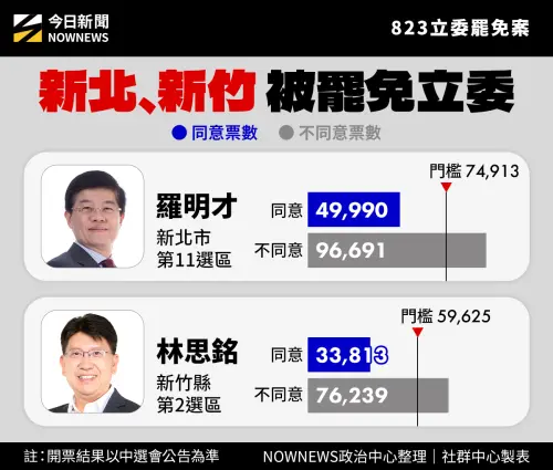 823大罷免／不斷更新！大罷免32:0 賴清德19:10發表重大談話 | 823大罷免 | 焦點 | NOWnews今日新聞