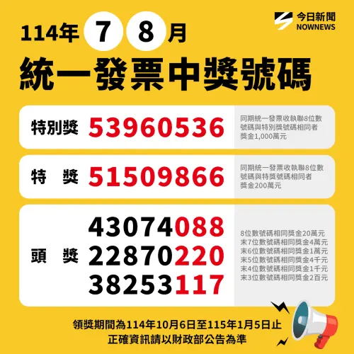 7、8月統一發票最完整1千萬中獎清單！超商門市、消費金額一次看 | 生活 | NOWnews今日新聞