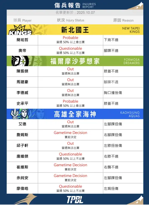 TPBL／開幕戰10/11開打！國王、海神再碰頭 傷兵、轉播資訊一覽 | 籃球 | 運動 | NOWnews今日新聞