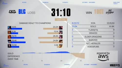 LOL世界賽／BLG爆冷輸100T！中國玩家氣瘋開罵：連北美都能輸了嗎 | 電玩動漫 | 生活 | NOWnews今日新聞