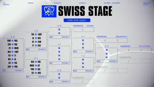 LOL世界賽／LCP籤運極差！CFO打T1、PSG強碰HLE 10/16賽程一次看 | 生活 | NOWnews今日新聞