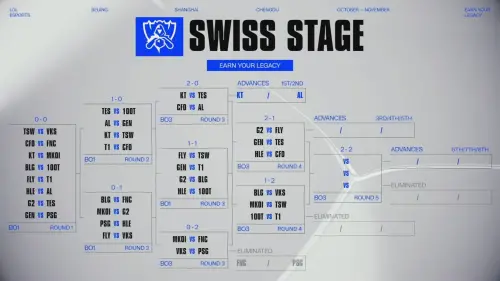 LOL世界賽／瑞士制第四輪開打！CFO戰HLE搶進8強 決勝關鍵在中路 | 電玩動漫 | 生活 | NOWnews今日新聞