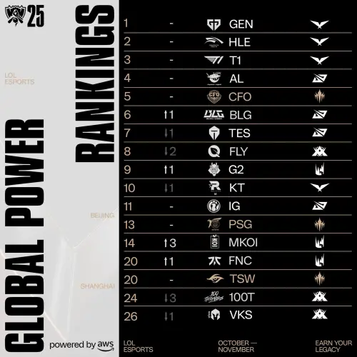 LOL世界賽／超車BLG！CFO成全球第5戰隊 官方認證：LCP變第3賽區 | 電玩動漫 | 生活 | NOWnews今日新聞